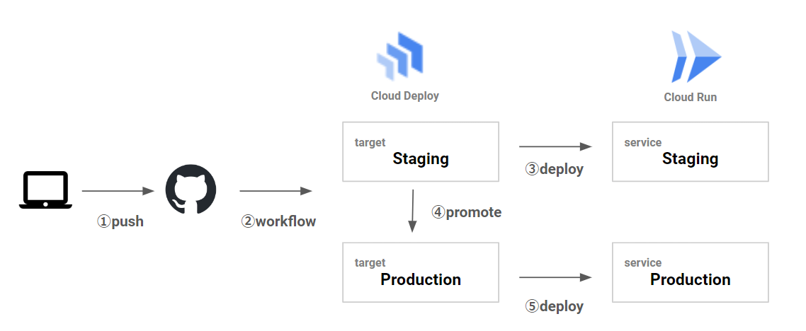 GitHub Actions + Cloud Deploy で Cloud Run にデプロイする #GoogleCloud - Qiita