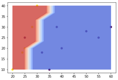 【機械学習】SVMをscikit-learnと数学の両方から理解する #Python - Qiita
