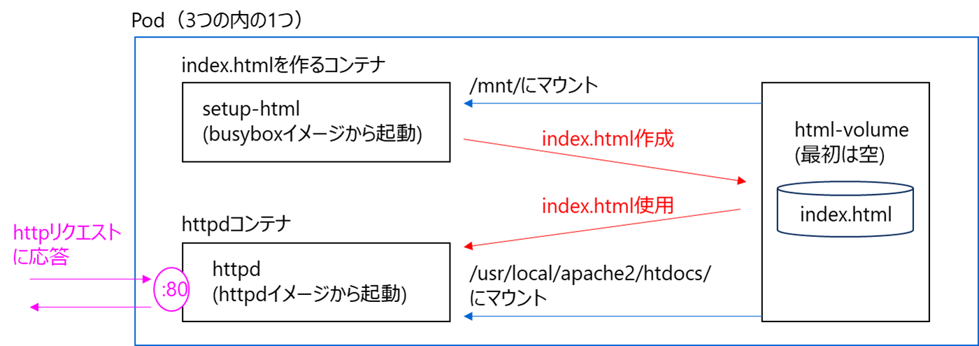 K8sクラスタの各serviceタイプを動作確認する Kubernetes Qiita 2775