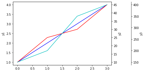 matplotlibで、2軸、3軸でグラフを描画する #Python3 - Qiita