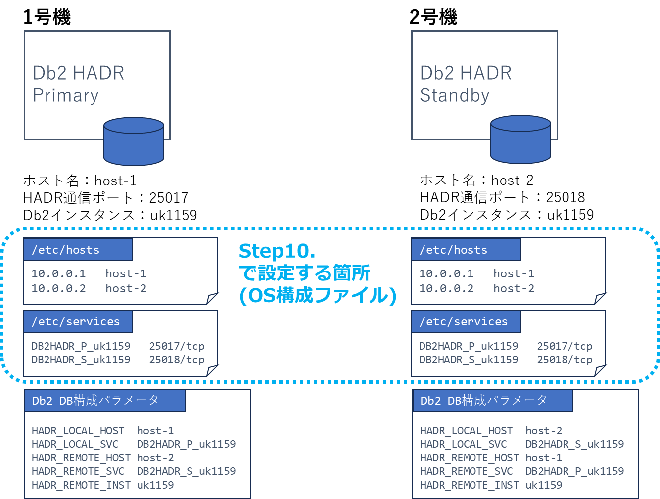 Db2 HADRの基礎と構成手順を整理する #初心者 - Qiita