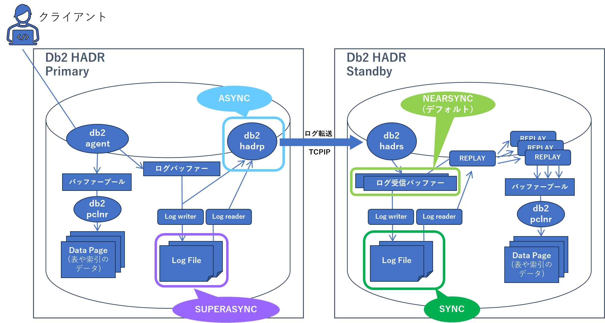 Db2 HADRの基礎と構成手順を整理する #初心者 - Qiita
