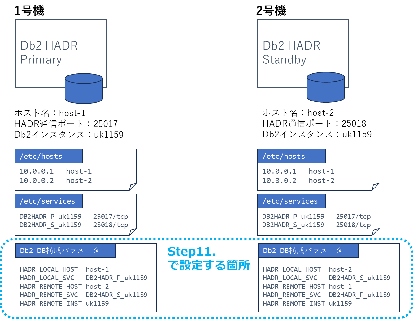 Db2 HADRの基礎と構成手順を整理する #初心者 - Qiita