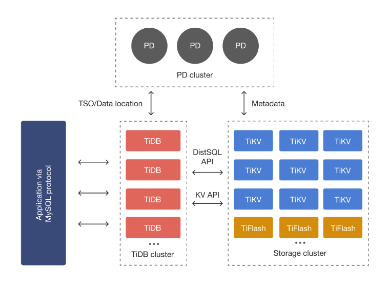 TiDB Serverless 使うの？使わないの？どっちなの？（使う編） #Database - Qiita