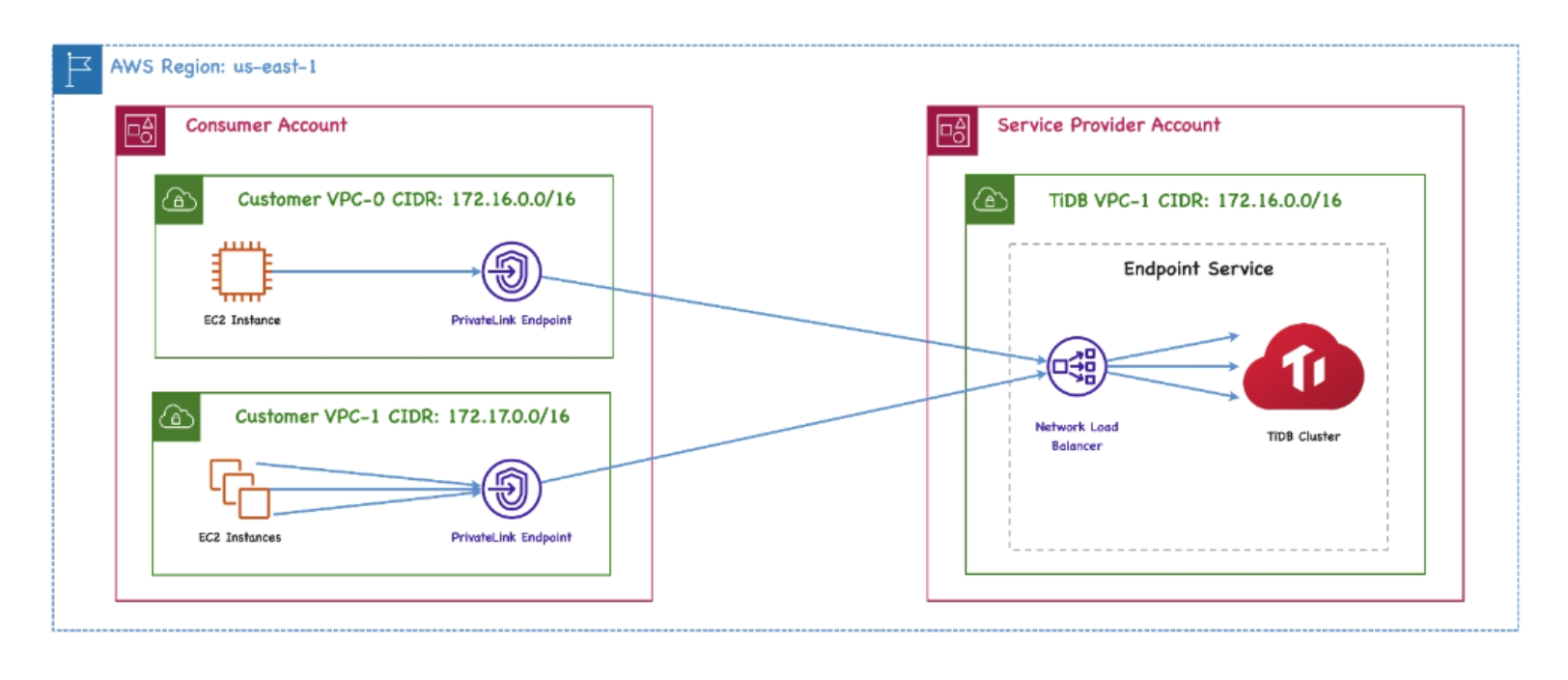 TiDB Serverless 使うの？使わないの？どっちなの？（使う編） #Database - Qiita