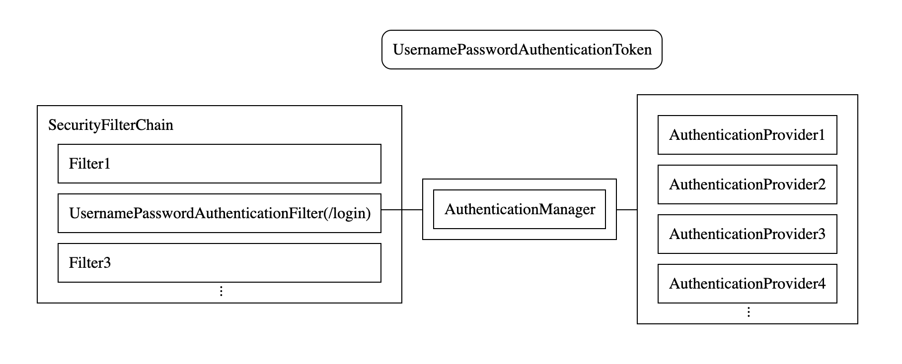 Spring Security認証周りについて #Java - Qiita