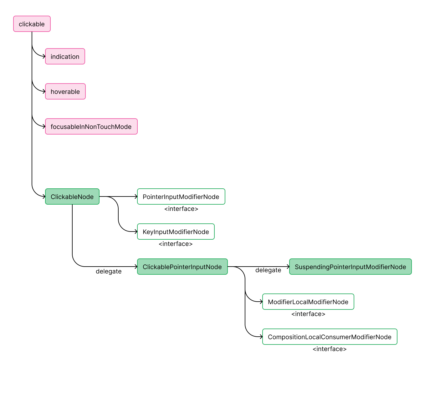 意外と知らないModifier.clickable #Android - Qiita