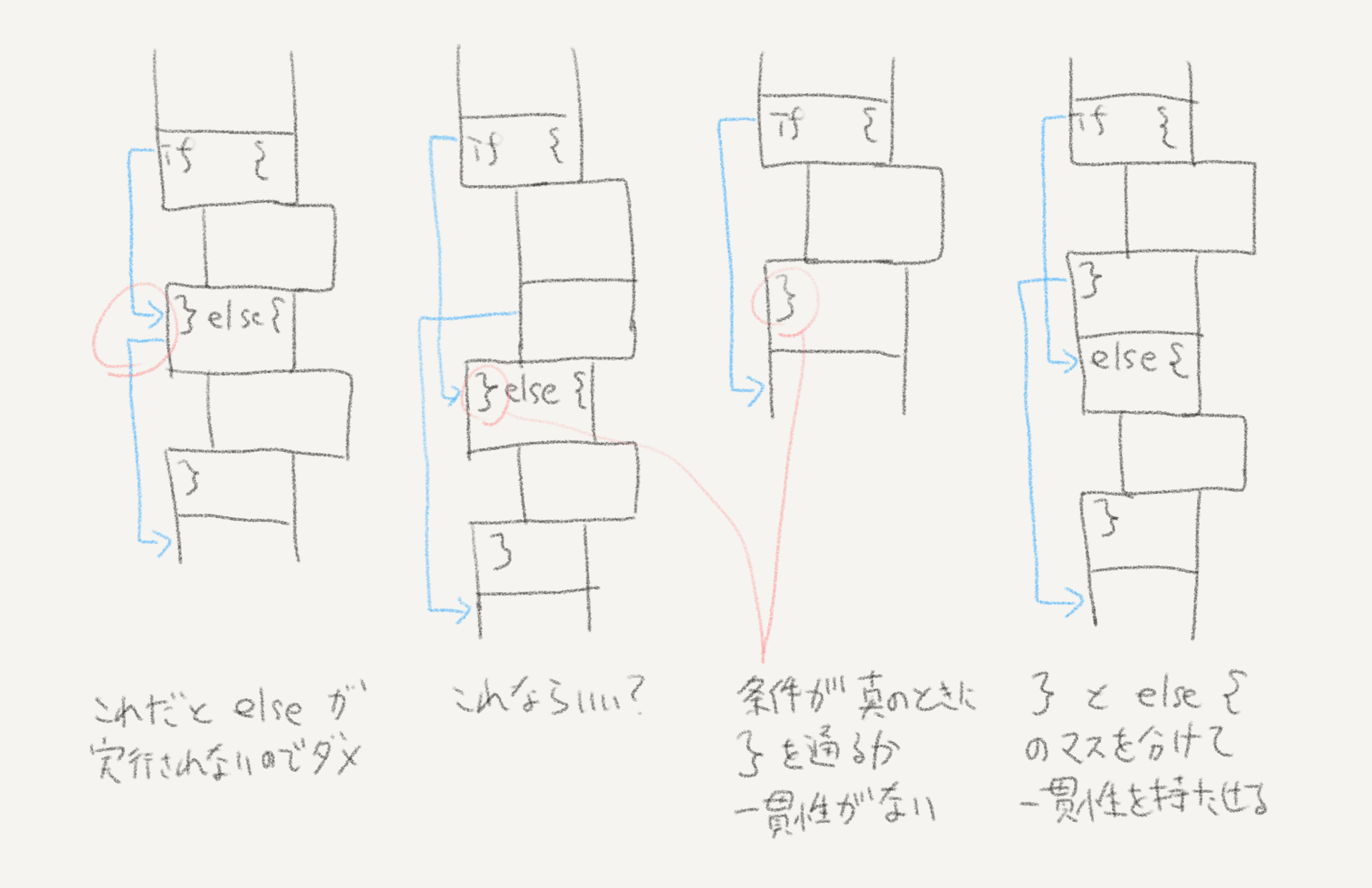 Swiftのコードをすごろくにして、プログラミング初心者がプログラムの動作を体感的に学べるようにした Ios Qiita