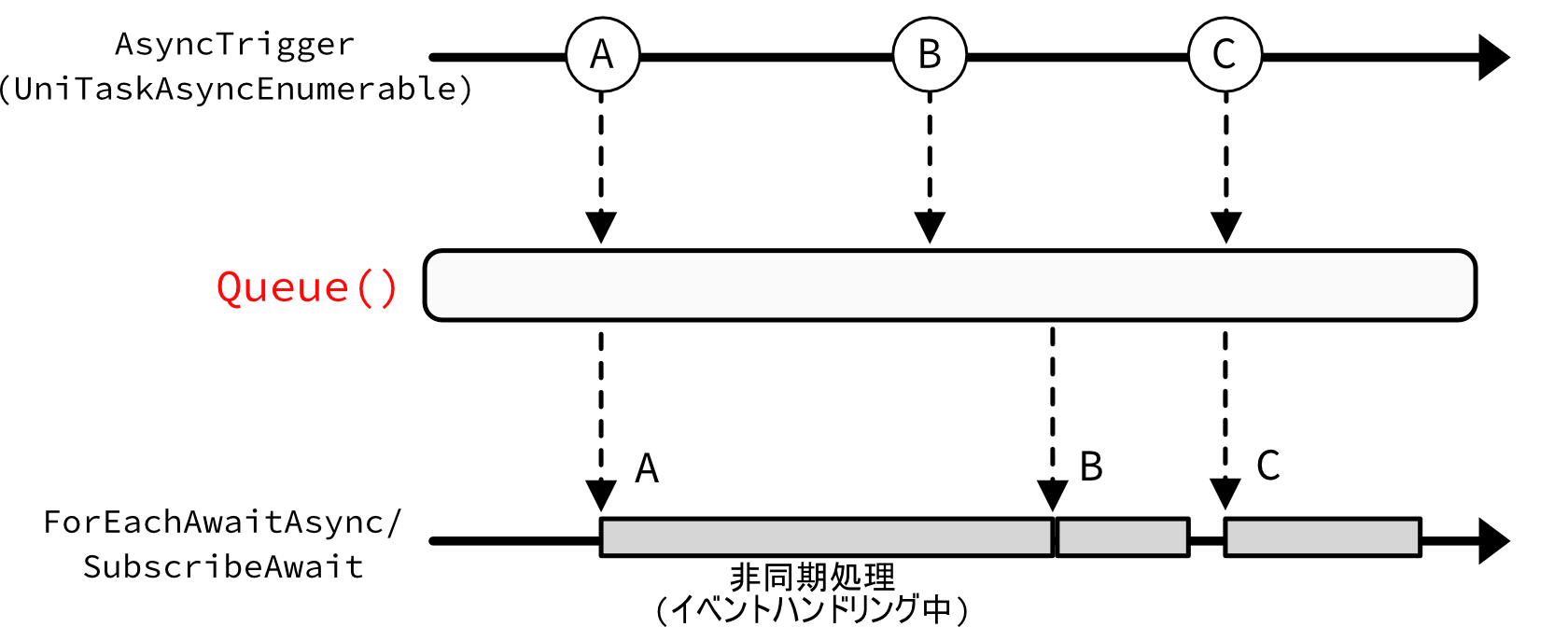 UniTaskでMonoBehaviourのイベントを扱う #Unity - Qiita