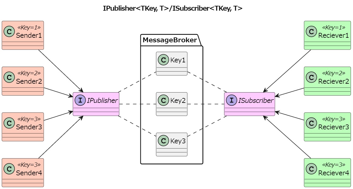 【Unity】MessagePipeを触ってみる2 ~さまざまなIPublisher/ISubscriber編~ #UniTask - Qiita