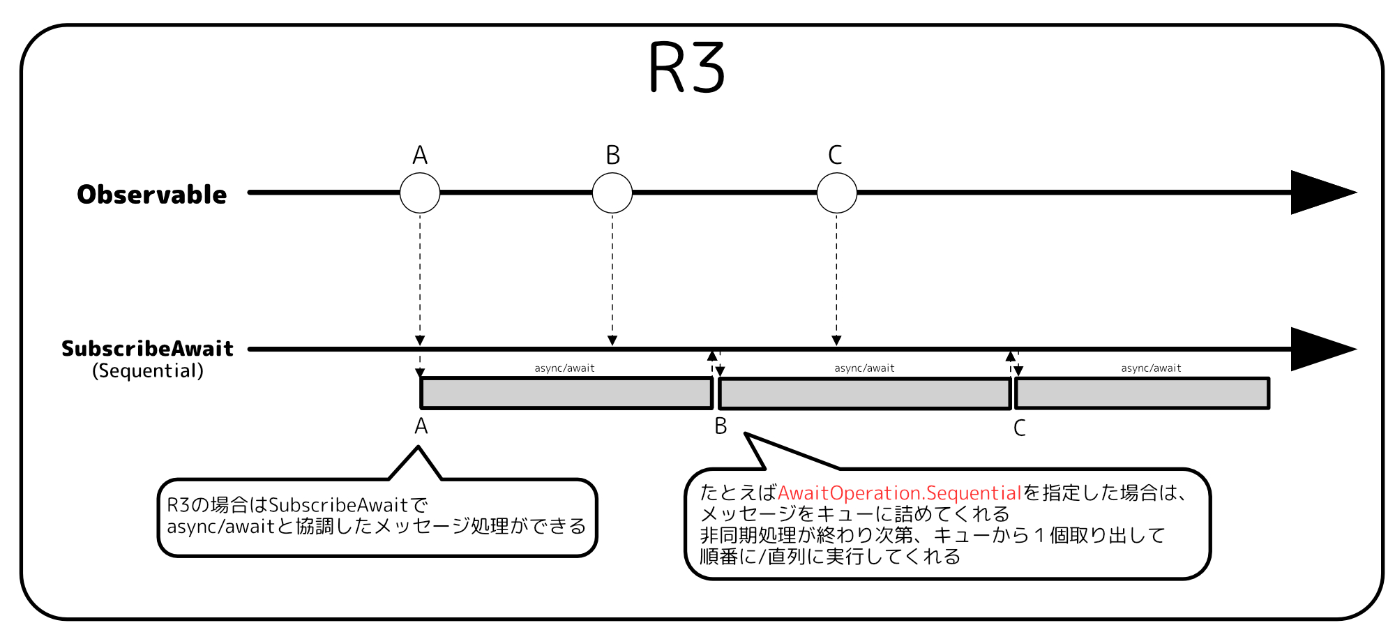 【Unity】 R3とUniRxの比較まとめ #UniTask - Qiita