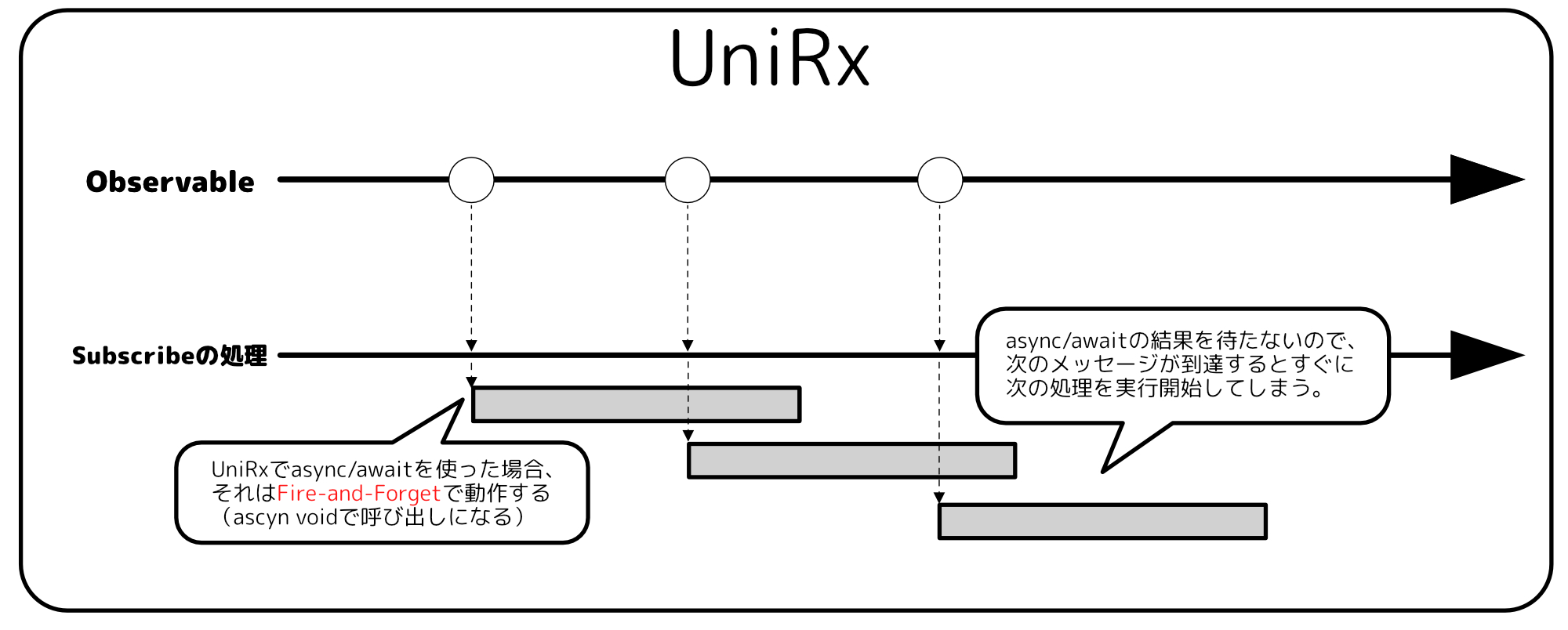 【Unity】 R3とUniRxの比較まとめ #UniTask - Qiita