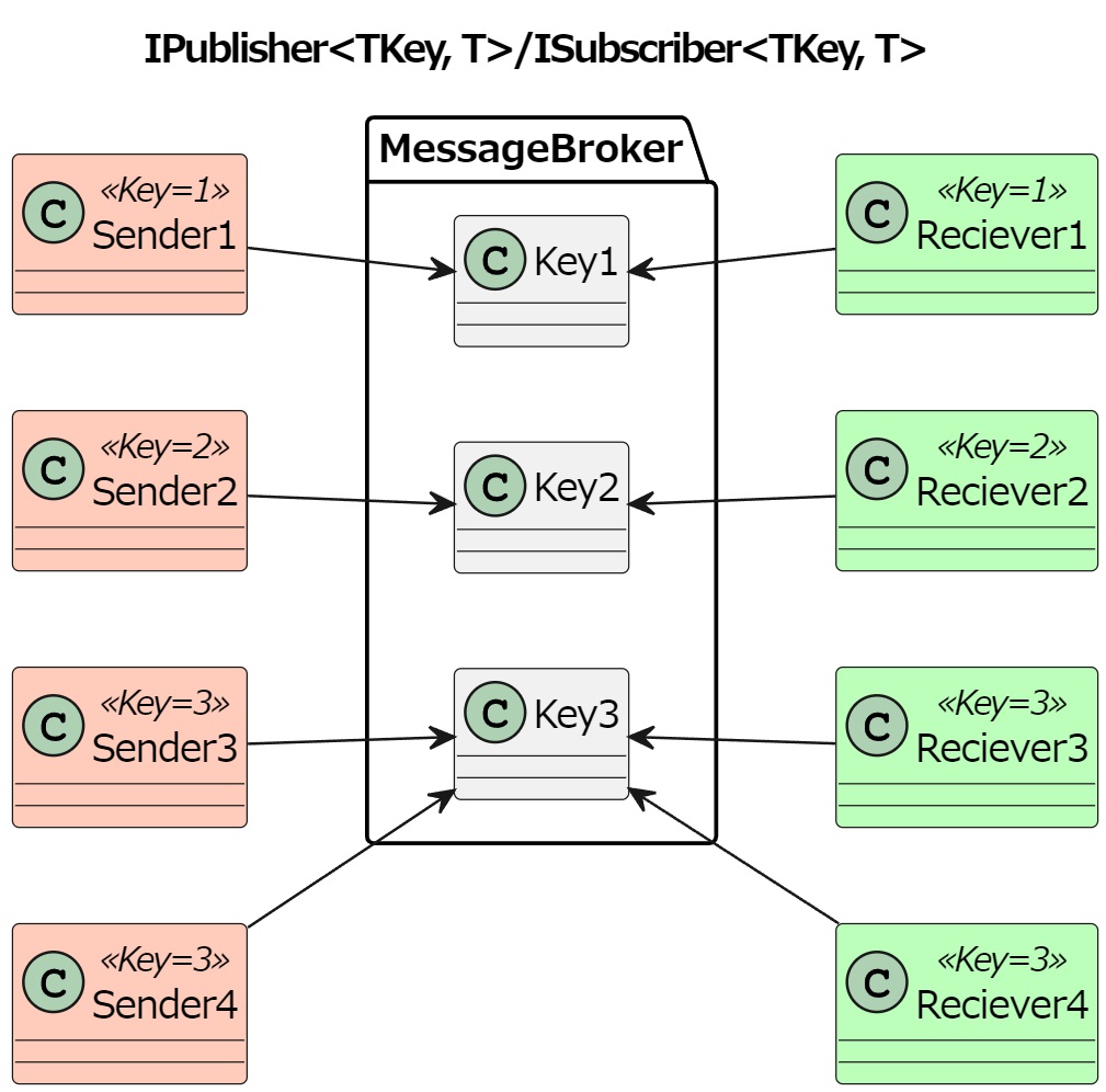 【Unity】MessagePipeを触ってみる2 ~さまざまなIPublisher/ISubscriber編~ #UniTask - Qiita