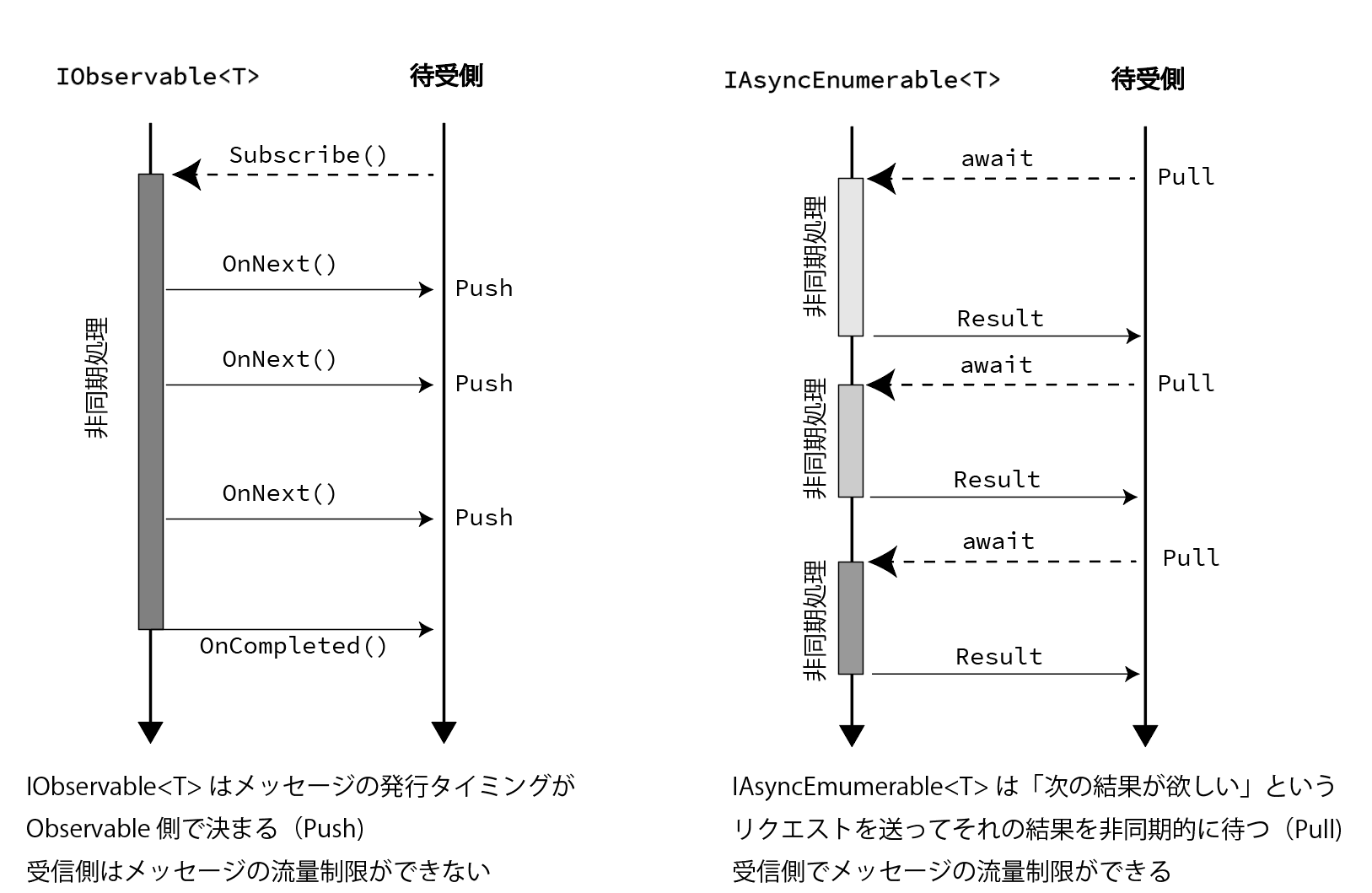 UniTask Ver2 、UniTaskAsyncEnumerableまとめ #C# - Qiita