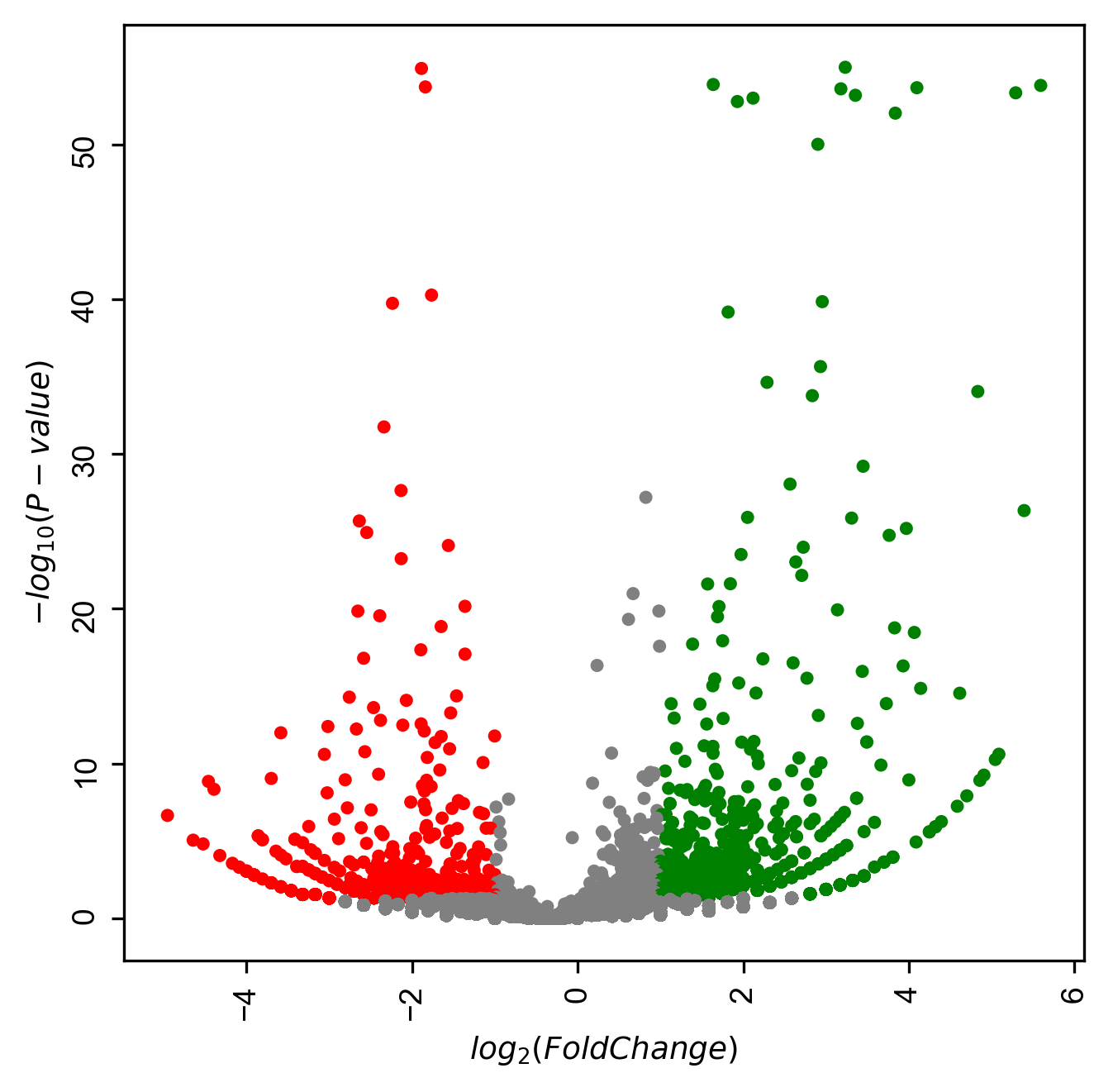 Pythonで作るVolcano plot #bioinformatics - Qiita