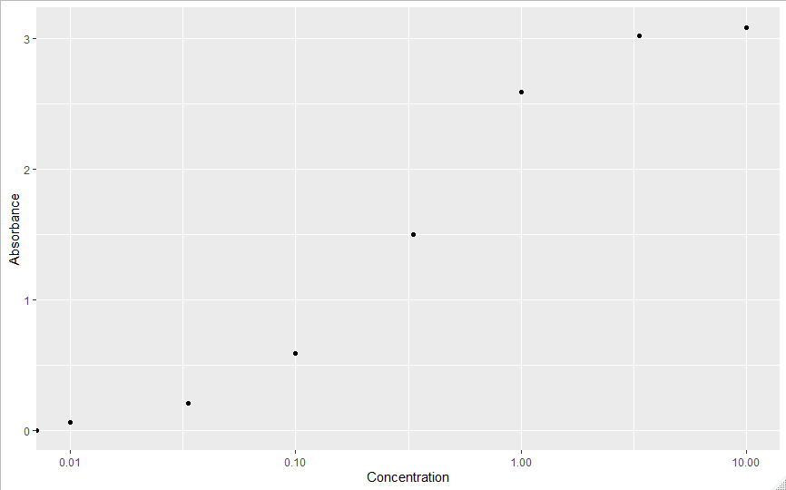 【ggplot2/R】ELISAの測定結果から4係数ロジスティック曲線(4-parameter logistic curve)を書く #RStudio - Qiita