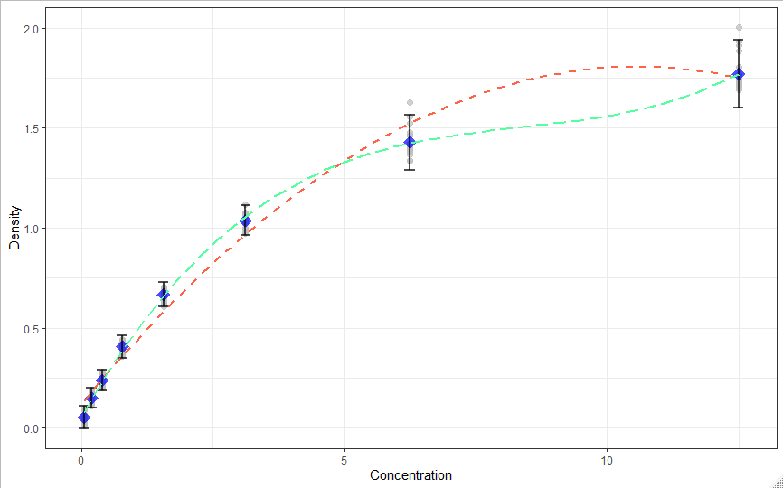 【ggplot2/R】Rの標準データで遊んでみた（多項式回帰） #RStudio - Qiita