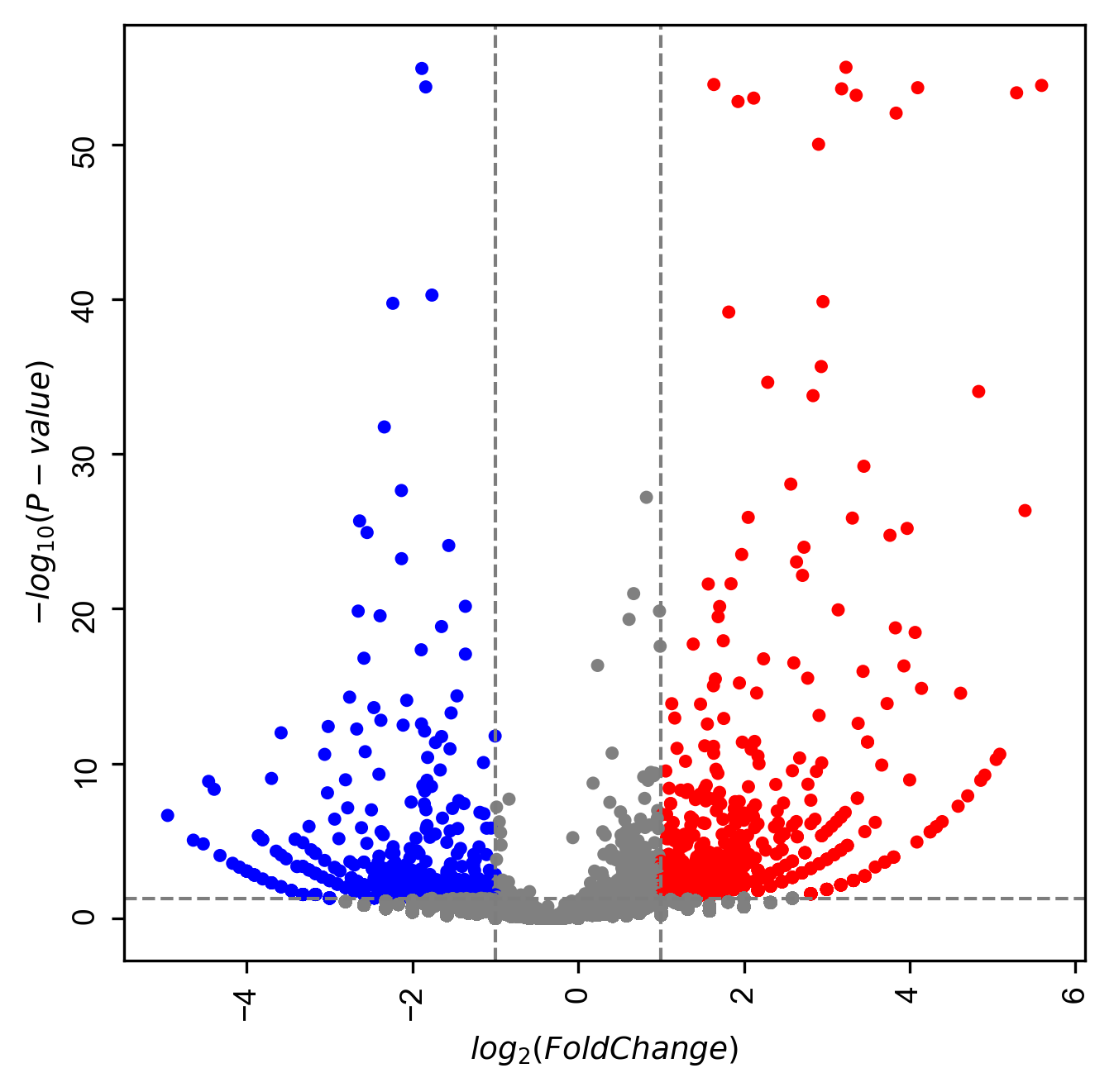 Pythonで作るVolcano plot #bioinformatics - Qiita