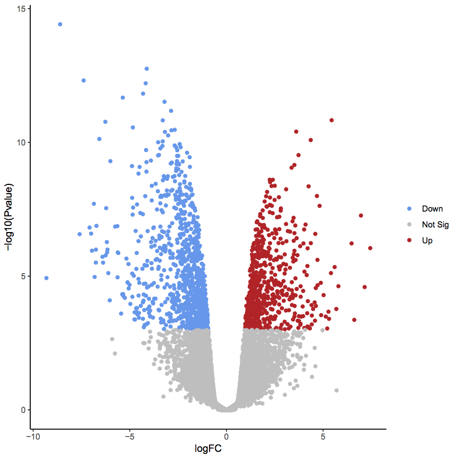 Pythonで作るVolcano plot #bioinformatics - Qiita