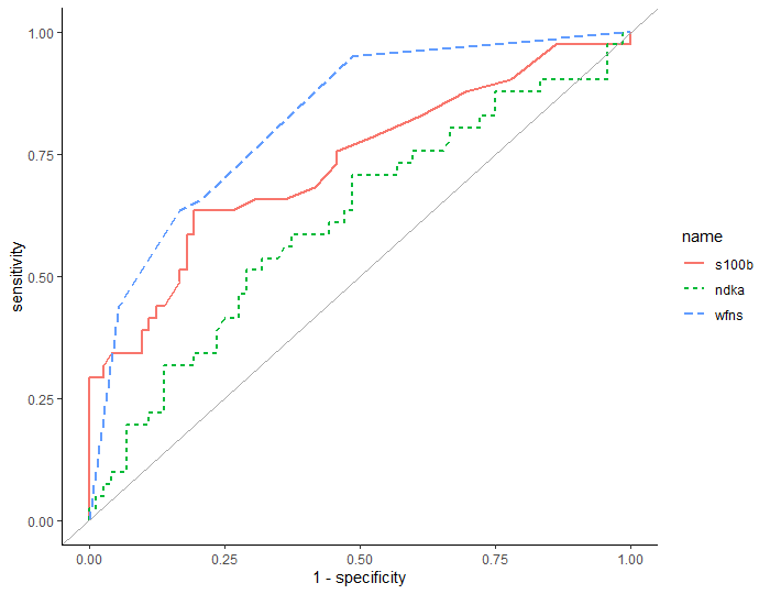 【R】ggplotで美しいROC曲線を書く #RStudio - Qiita