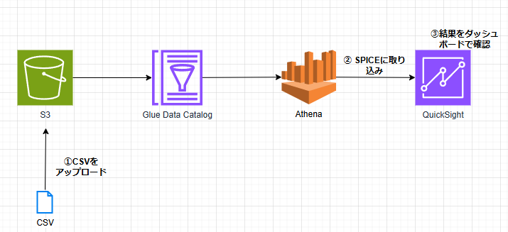 QuickSightのSPICEのフル更新と増分更新の検証 #AWS - Qiita