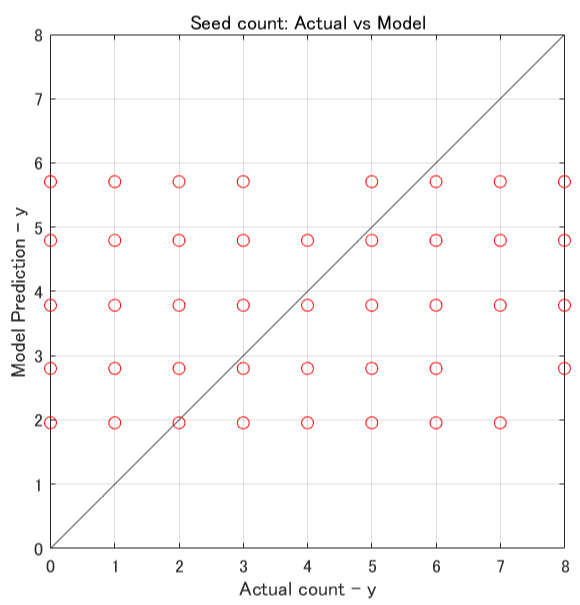 一般化線形混合(効果)モデル(GLMM/GLME)をMATLABで簡単に実装 (1) #R - Qiita