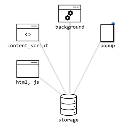 はじめての Chrome 拡張 最小構成ハンズオン #JavaScript - Qiita