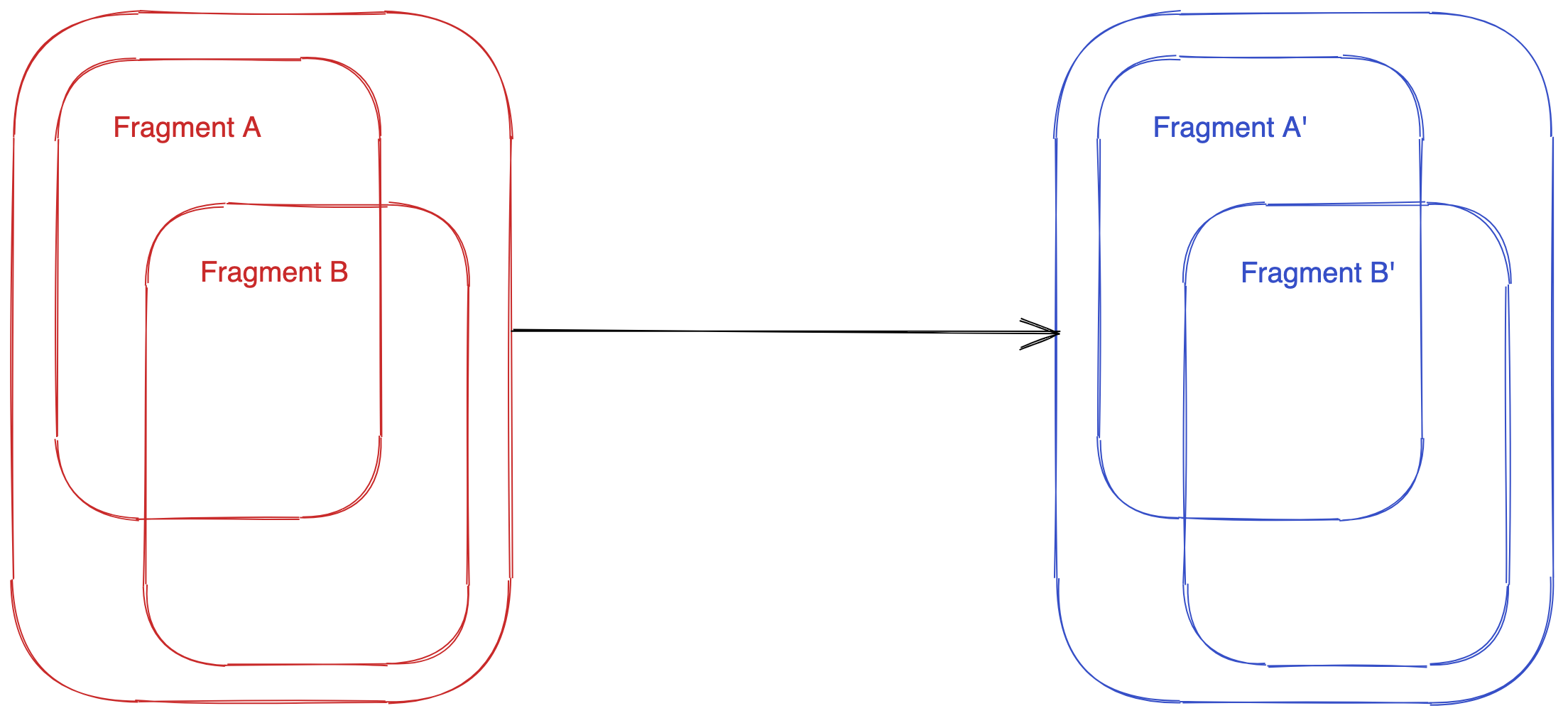【Android】Single ActivityにおけるsharedViewModelのスコープについて【Koin】 #アプリ開発 - Qiita