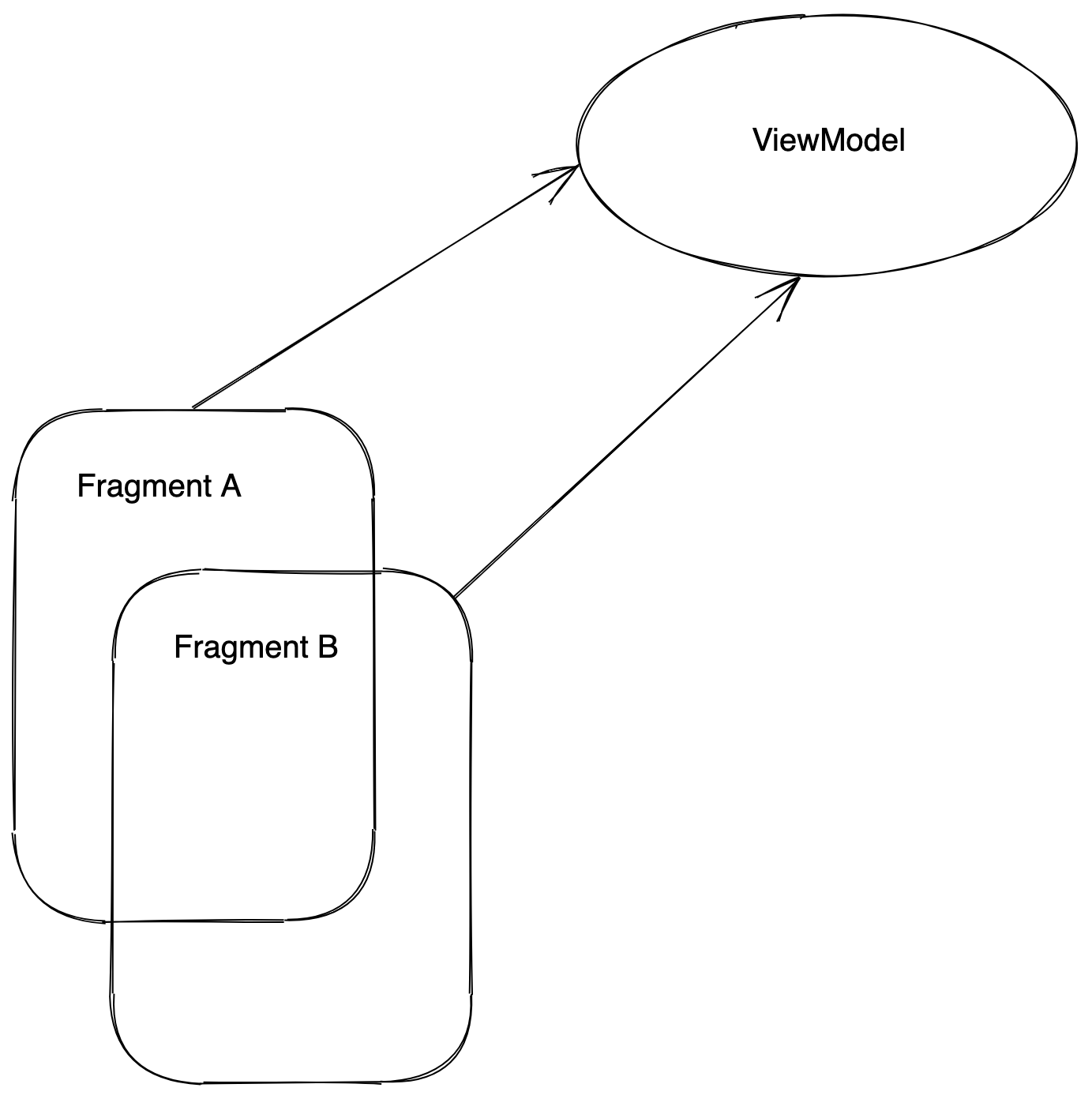 【Android】Single ActivityにおけるsharedViewModelのスコープについて【Koin】 #Android - Qiita
