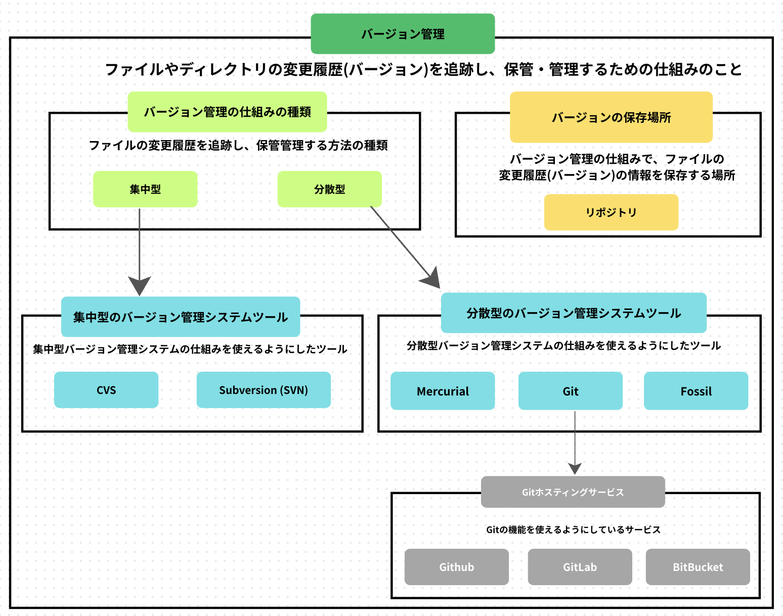 【初心者】Gitの基本、clone〜pushまでの一連の作業・コマンドの備忘録 #GitHub - Qiita