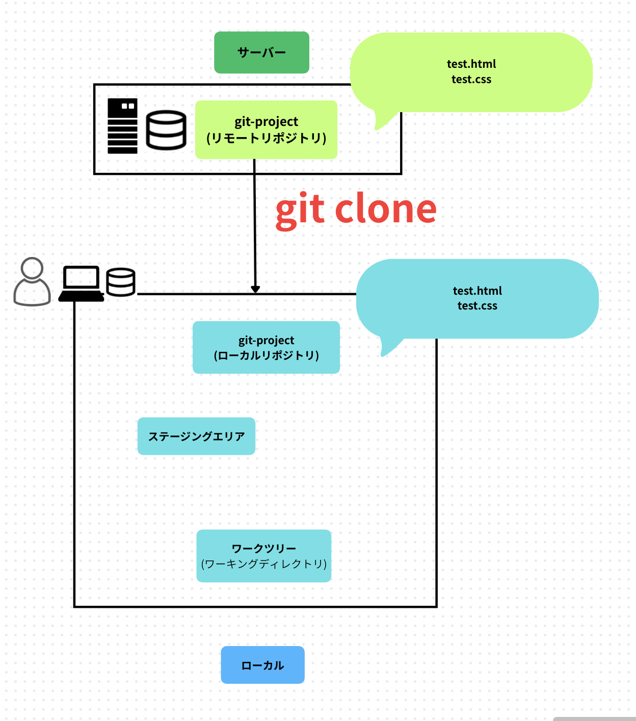 【初心者】Gitの基本、clone〜pushまでの一連の作業・コマンドの備忘録 #GitHub - Qiita