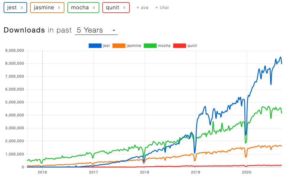 JavaScriptを単体テストする流行りのフレームワークJestを試してみる #JavaScript - Qiita