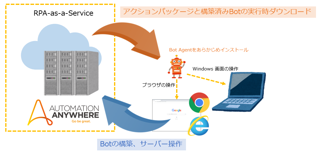 Automation Anywhere A2019.12以降でBot実行を高速化する #RPA - Qiita