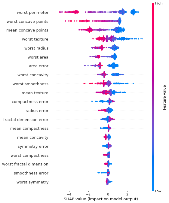 【2値分類】AIに寄与している項目を確認する(LightGBM ＋ shap) #Python - Qiita