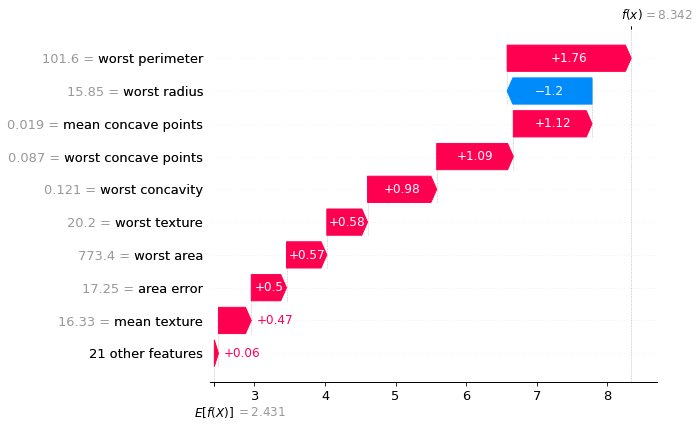 【2値分類】AIに寄与している項目を確認する(LightGBM ＋ shap) #Python - Qiita