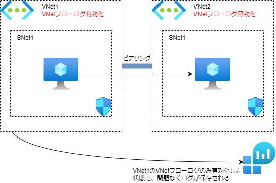 Azure VNet flow logs (プレビュー)を試してみる #Azure - Qiita