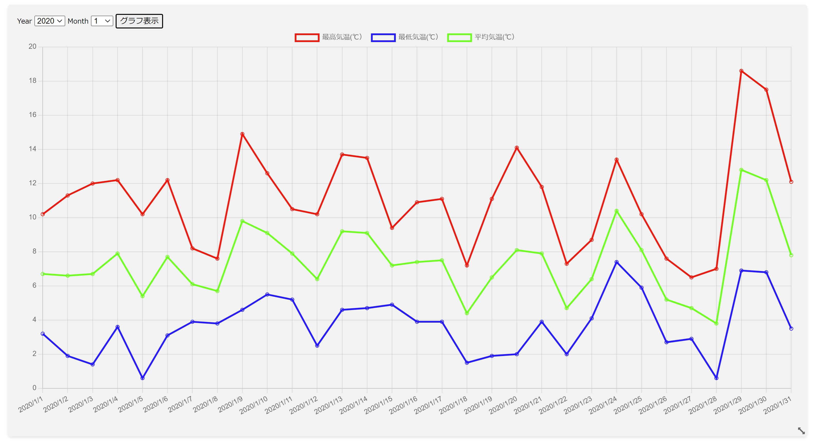 プリザンターのダッシュボード機能とChart.jsでグラフを作成してみた #JavaScript - Qiita