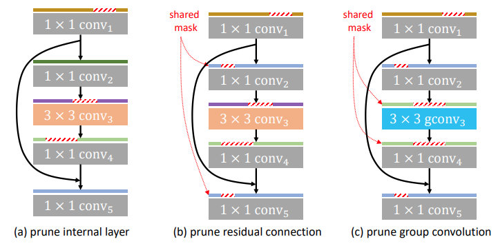 Pruning Libraryまとめ Pytorch編 #AI - Qiita