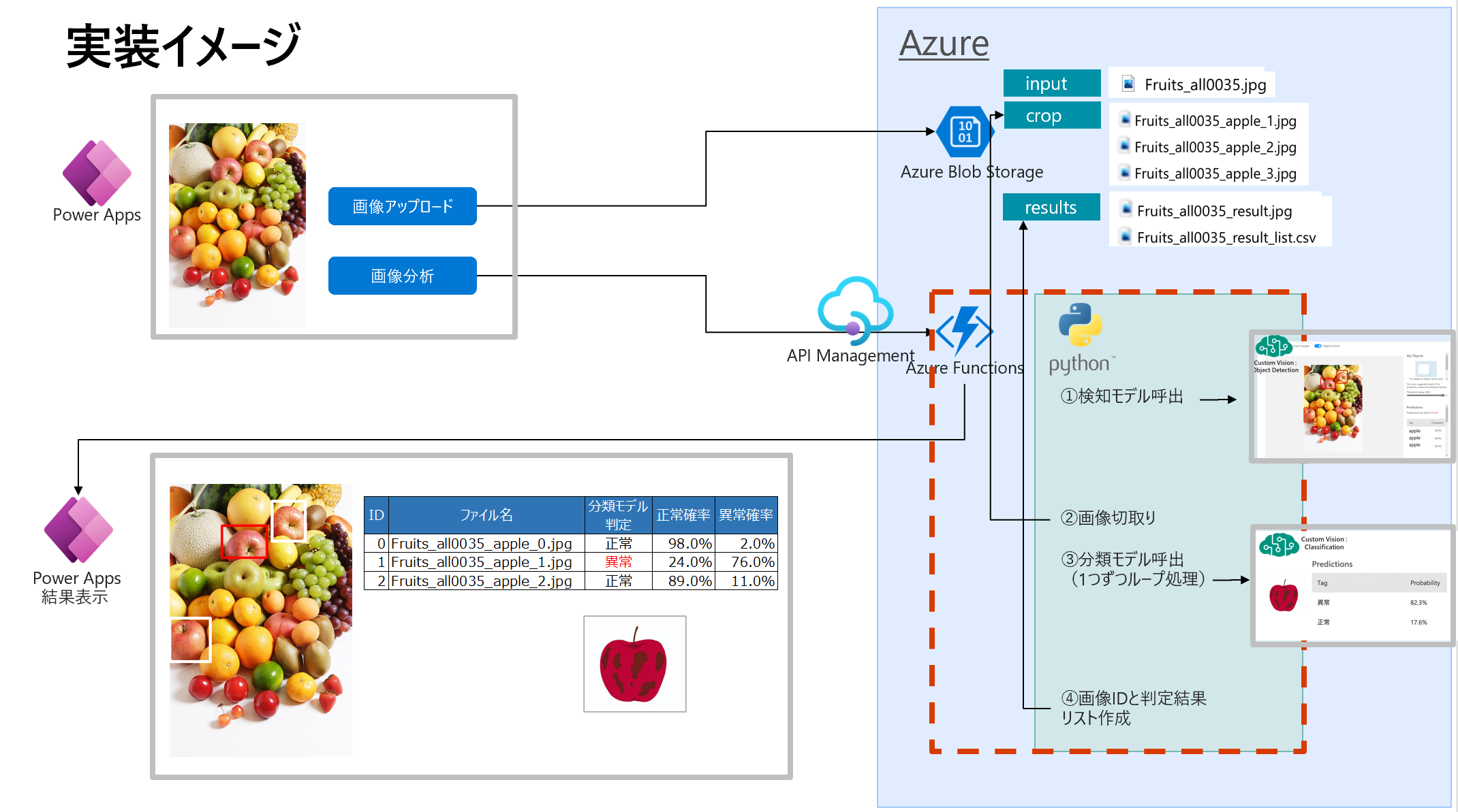 Custom Vision 物体検知モデル⇒画像切抜き⇒分類モデルを自動化する Azure Functions(python)