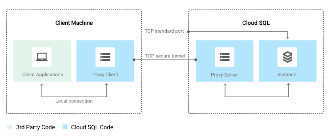 Cloud SQLでのSQLServerの接続方法【GCPコンソール】 #GoogleCloud - Qiita