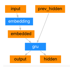 【PyTorch】RNN-Encoder-Decoder(seq2seq)モデル備忘録 #Python - Qiita
