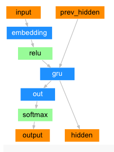 【PyTorch】RNN-Encoder-Decoder(seq2seq)モデル備忘録 #Python - Qiita