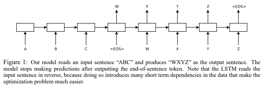 【PyTorch】RNN-Encoder-Decoder(seq2seq)モデル備忘録 #Python - Qiita