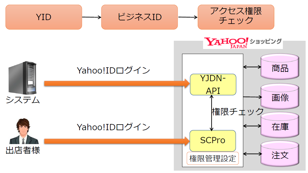 【Python】Yahoo!ショッピングAPI備忘録 #YahooAPI - Qiita