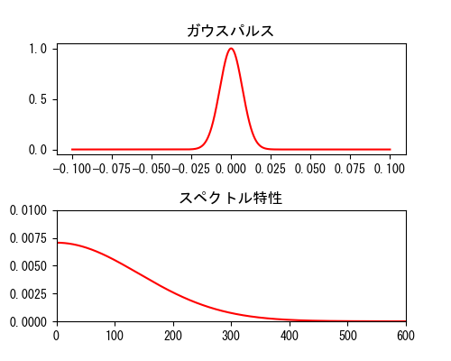 FDTD法の基礎 #Python - Qiita
