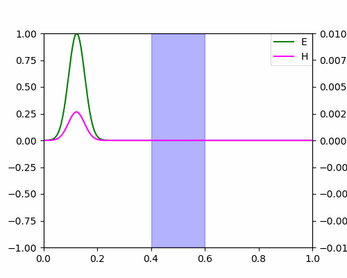 FDTD法の基礎 #Python - Qiita