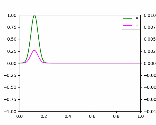 FDTD法の基礎 #Python - Qiita