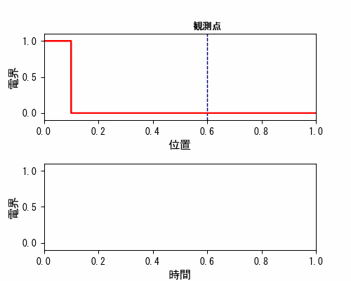 FDTD法の基礎 #Python - Qiita