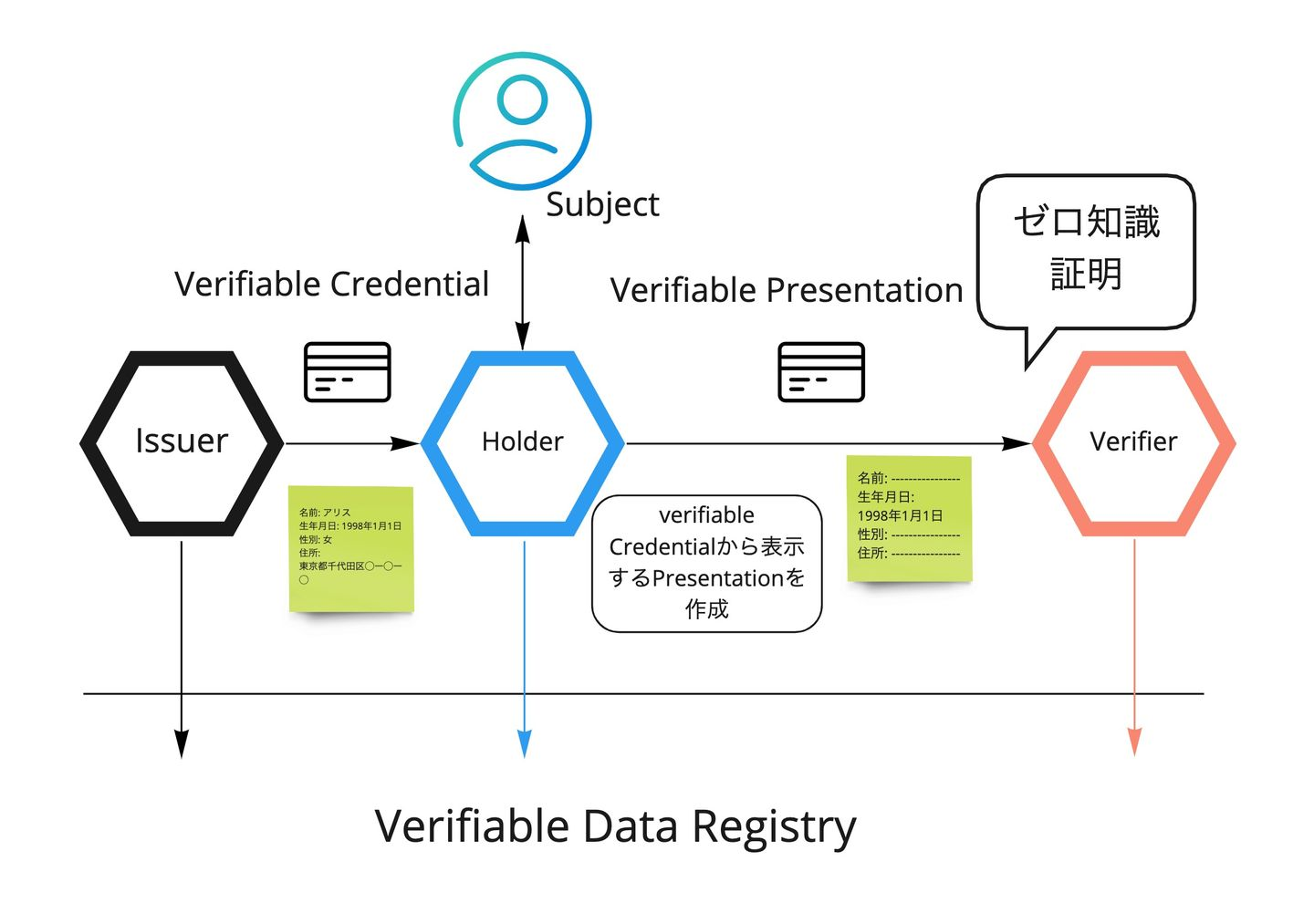 Verifiable Credentials × ゼロ知識証明 #ブロックチェーン - Qiita