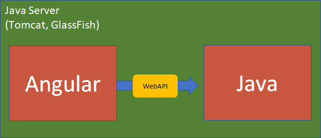 Java デベロッパー向けの Angular 入門① Angular 概要と Java デベロッパーが気になるポイントについて Java Qiita 